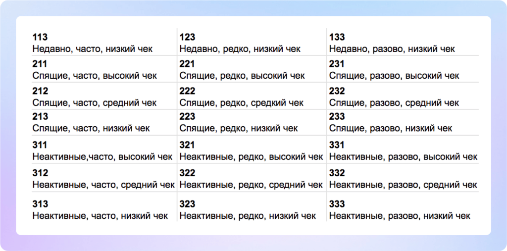 RFM-анализ: что это такое, как работает и зачем нужен бизнесу